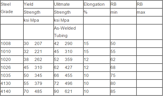 Carbon / Alloy Automotive Steel Pipe Cold Rolled 20# Grade ASTM A513 ...